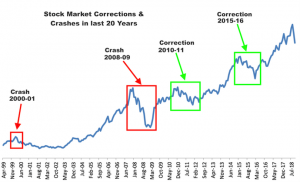 Stock market pullback, correction, crash. What is the difference ...